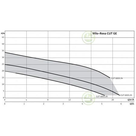 Дренажный насос Wilo-Rexa CUT GE03.20/P-T15-2-540X Вило насос дренажа
