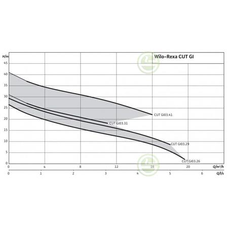 Дренажный насос Wilo-Rexa CUT GI03.41/S-T25-2-540 Вило насос дренажа